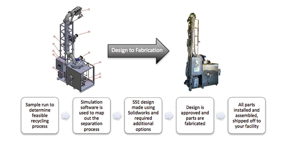 Solvent Recycling & Recovery | Solvent Saver Continuous Equipment
