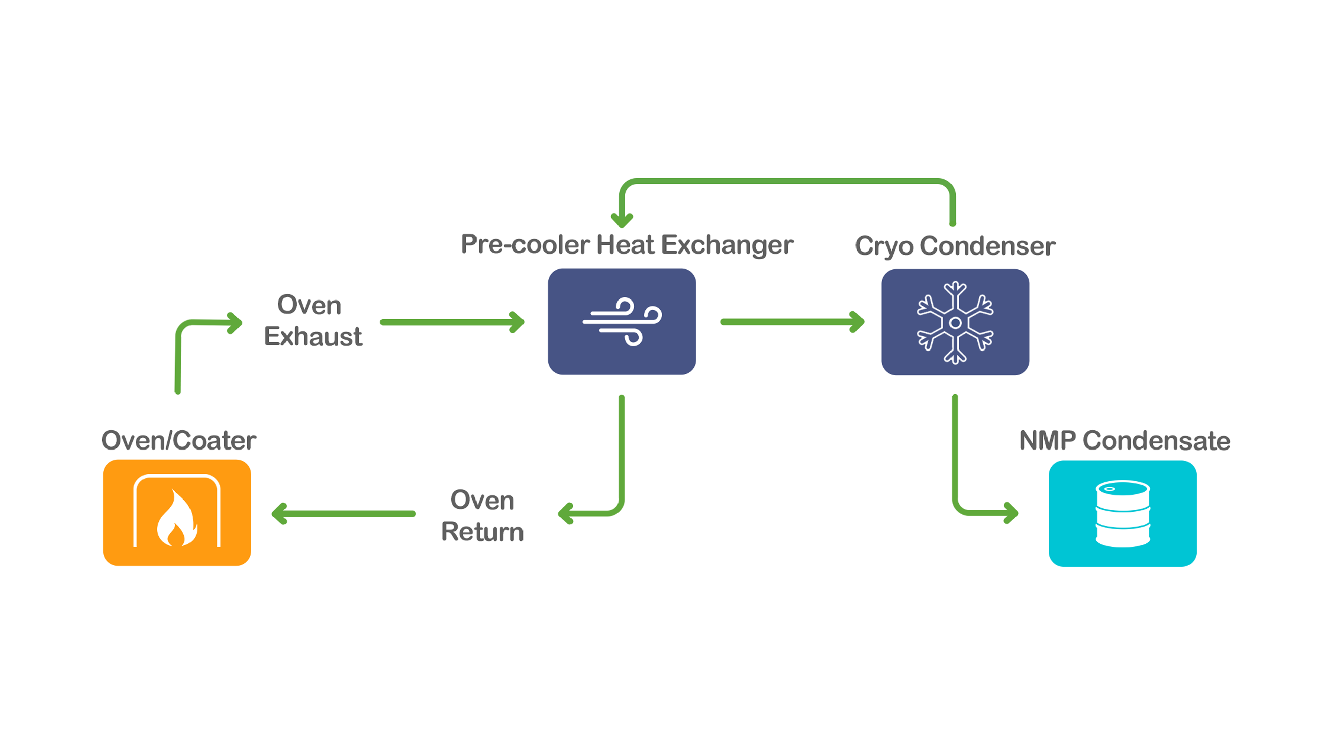 Battery Manufacturing | Vapor Capture and Emission Abatement